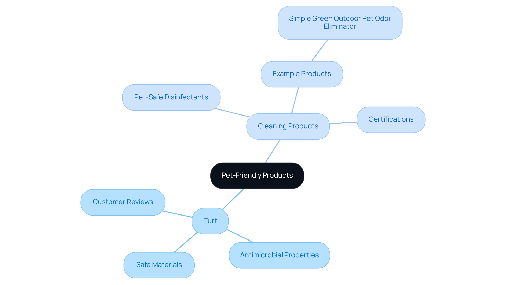 The center represents the main topic of pet-friendly products. The branches show the two main categories, and the sub-branches provide specific details and considerations for each category.