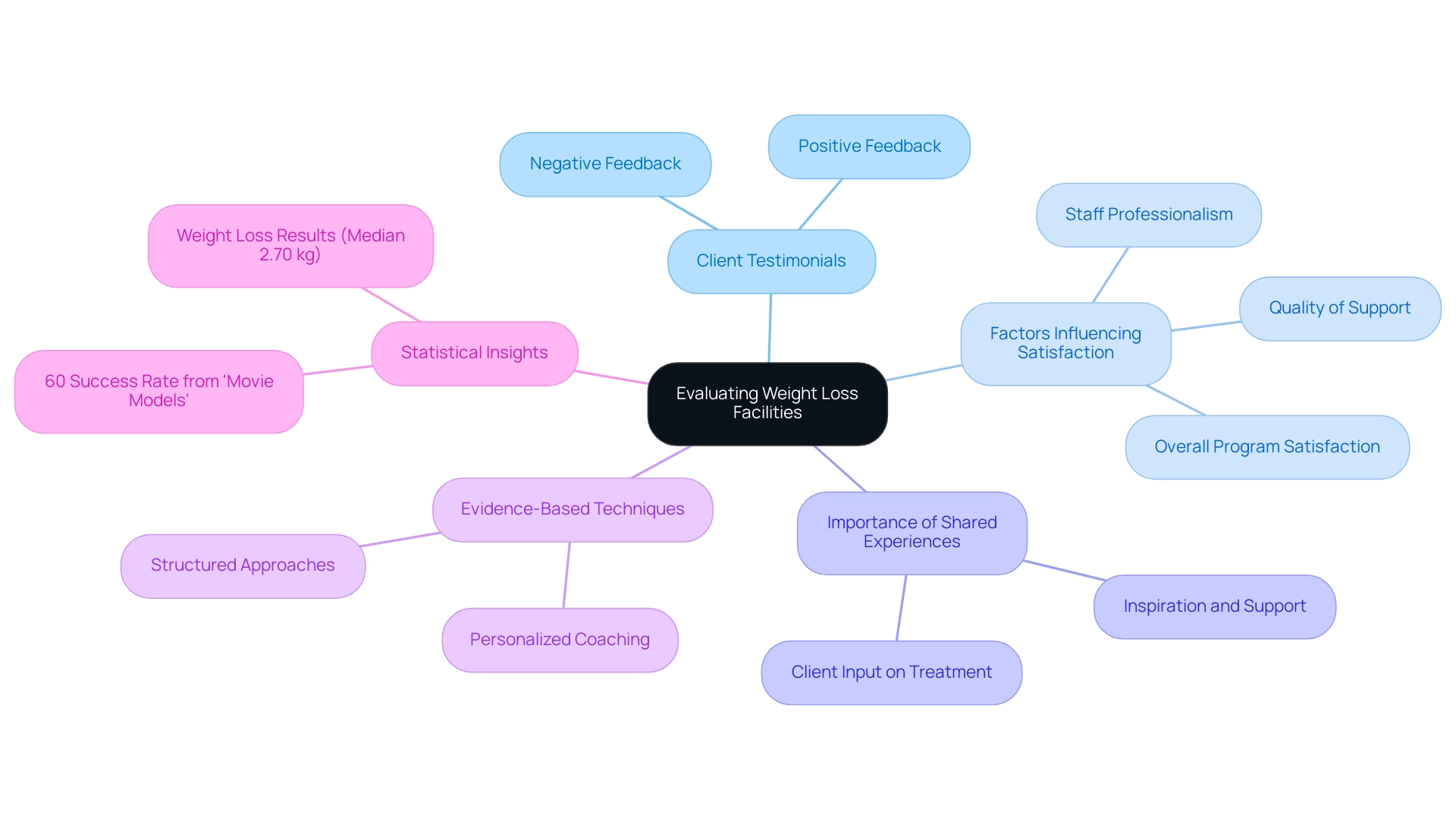 The central node represents the main topic, with branches indicating various aspects of client reviews and satisfaction factors.