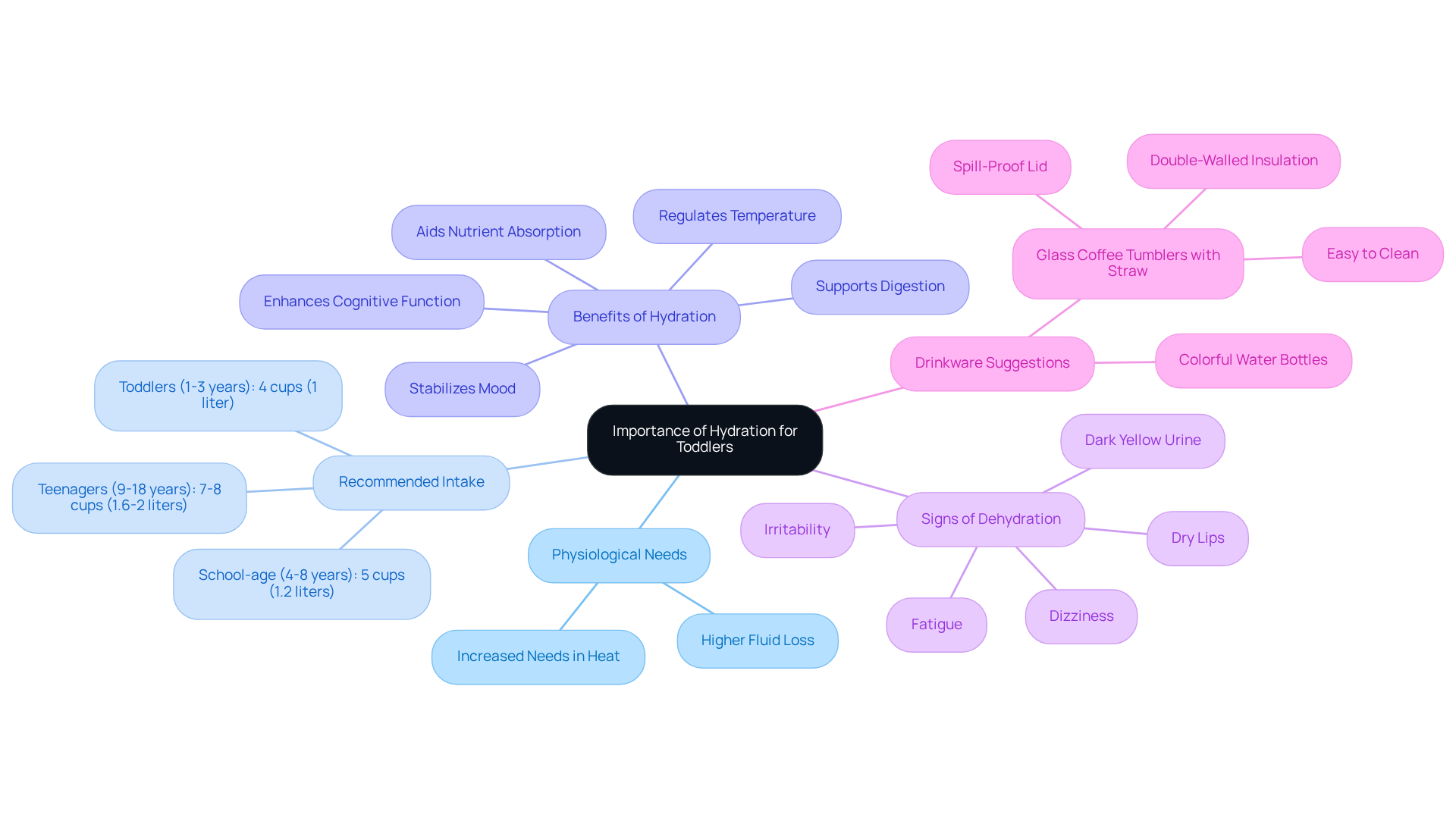 The central node represents the main topic of hydration. Each branch highlights important aspects related to hydration, making it easy to see how they connect and why they matter for toddlers.