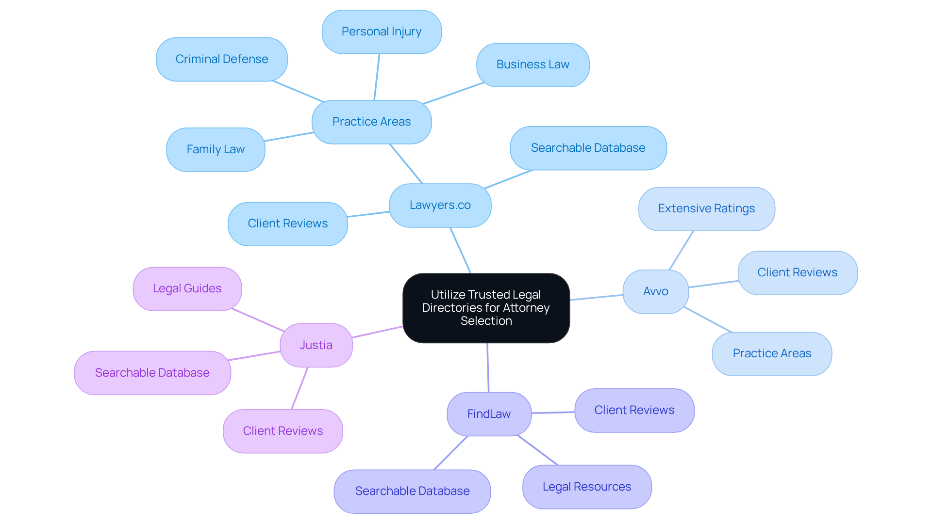 Start at the center with the main topic of legal directories. Each branch represents a different directory, and the sub-branches provide details about what each directory offers. This helps you understand how each directory can assist in finding the right lawyer.