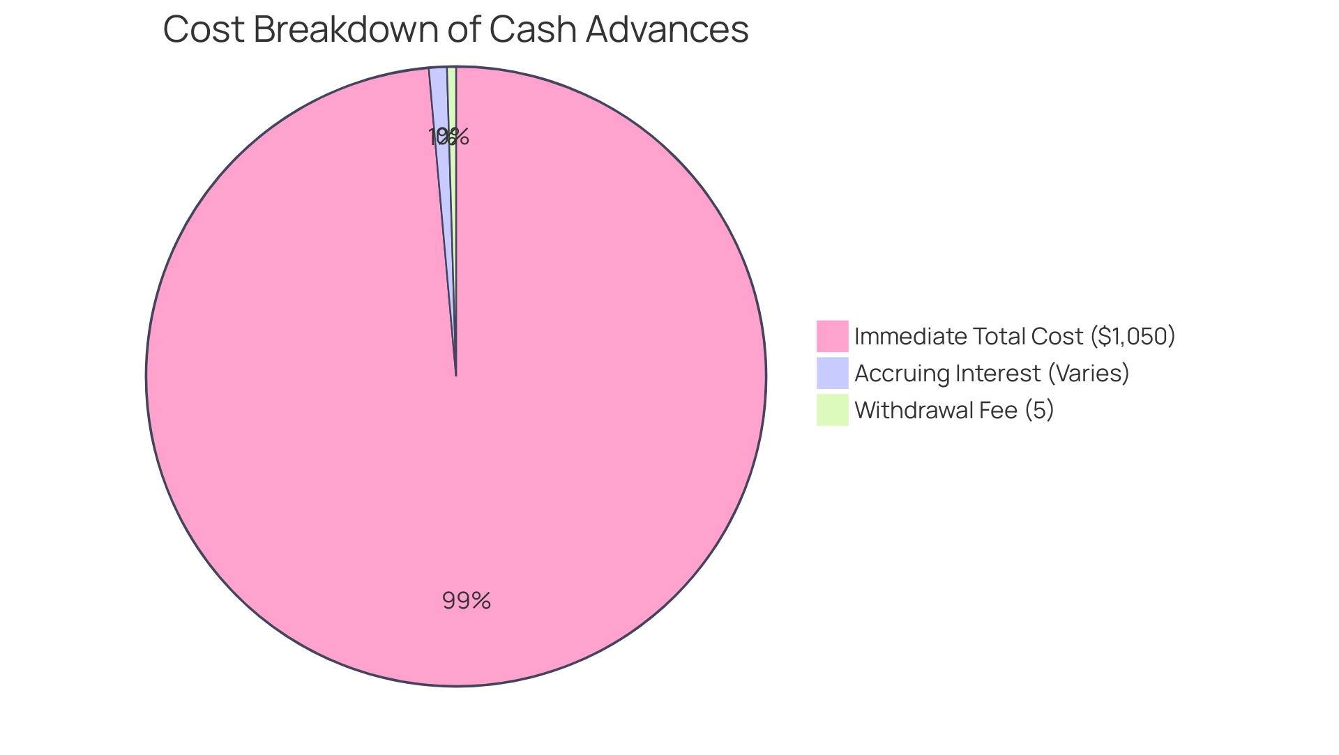 Each segment represents a component of the cash advance cost: the withdrawal fee (5%), the total immediate cost after the fee ($1,050), and the accruing interest.