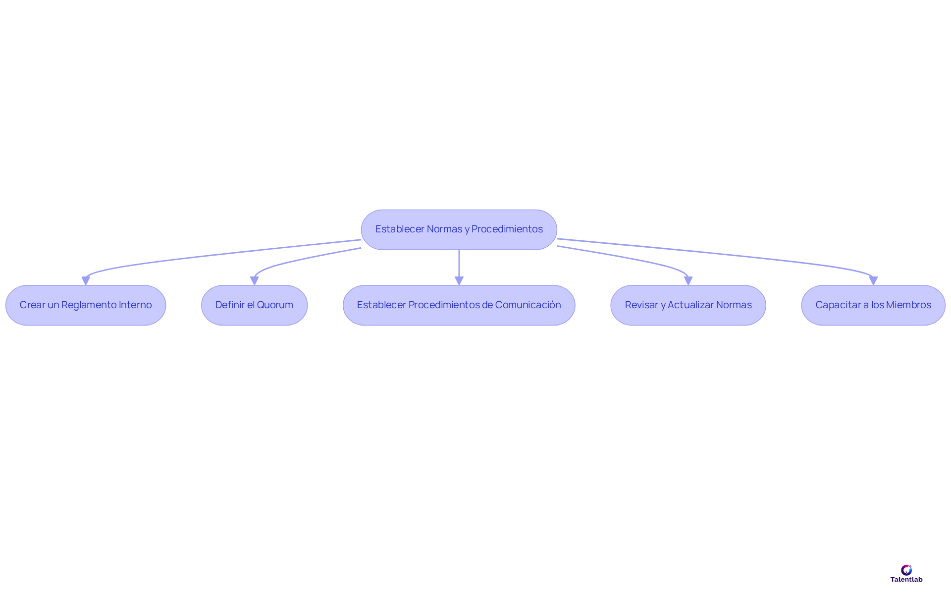 Cada cuadro representa un paso en el proceso de establecer normas y procedimientos. Sigue las flechas para ver cómo cada paso se conecta con el siguiente, asegurando que el comité funcione de manera efectiva.