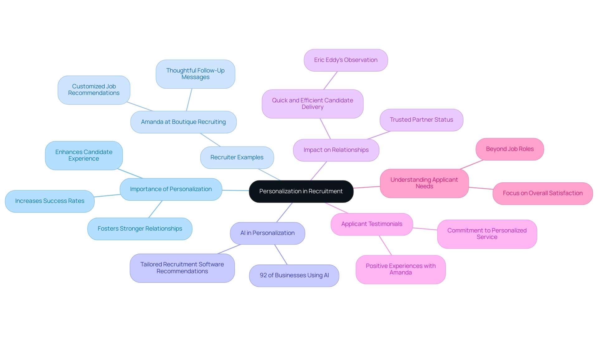 The central node represents the theme of personalization, with branches indicating key aspects like strategies, examples, AI usage, relationship impact, and testimonials.