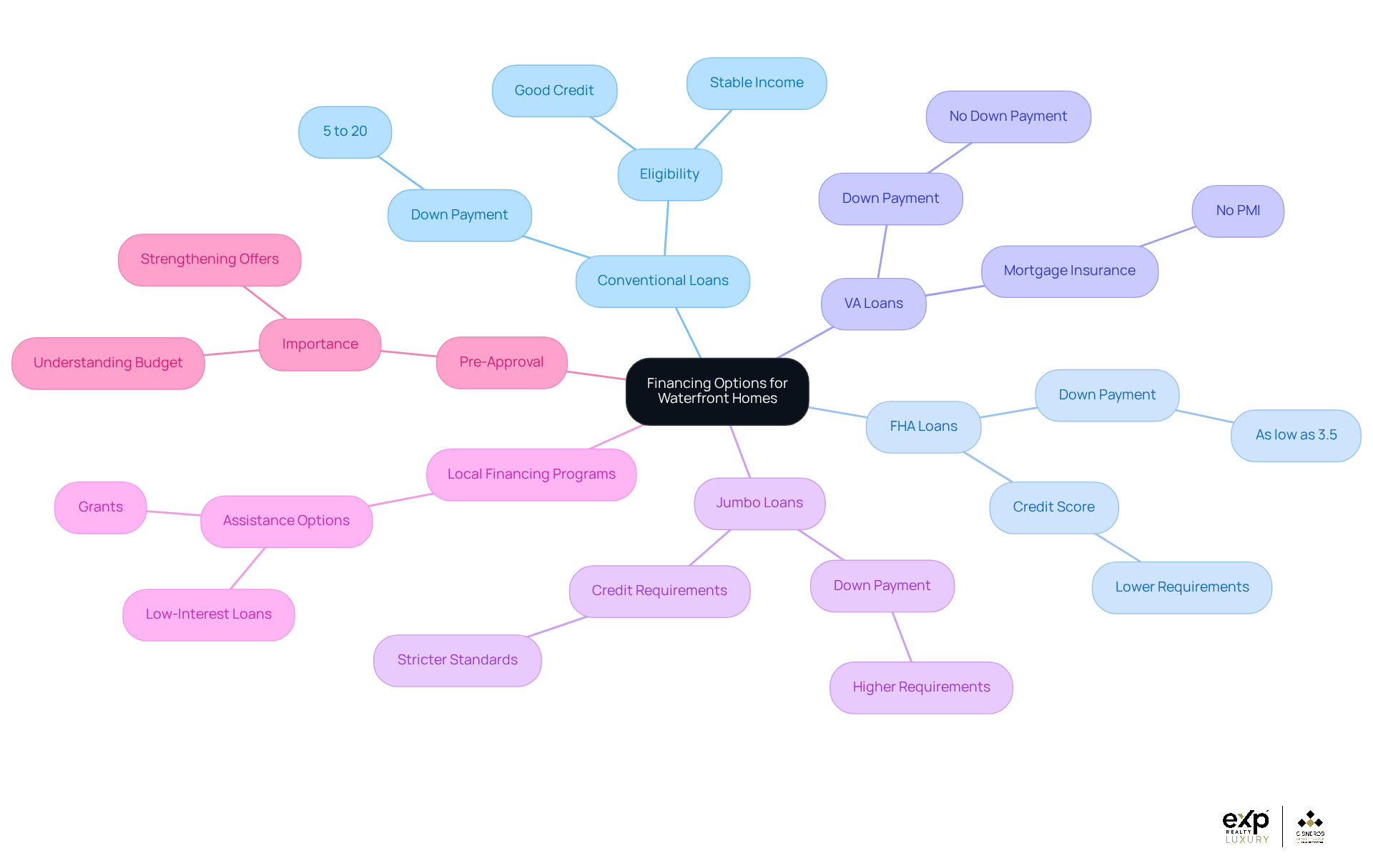 The central node represents the overall theme of financing options, while each branch shows a different type of loan or financing method. The sub-branches provide specific details about each option, helping you understand what might work best for your situation.