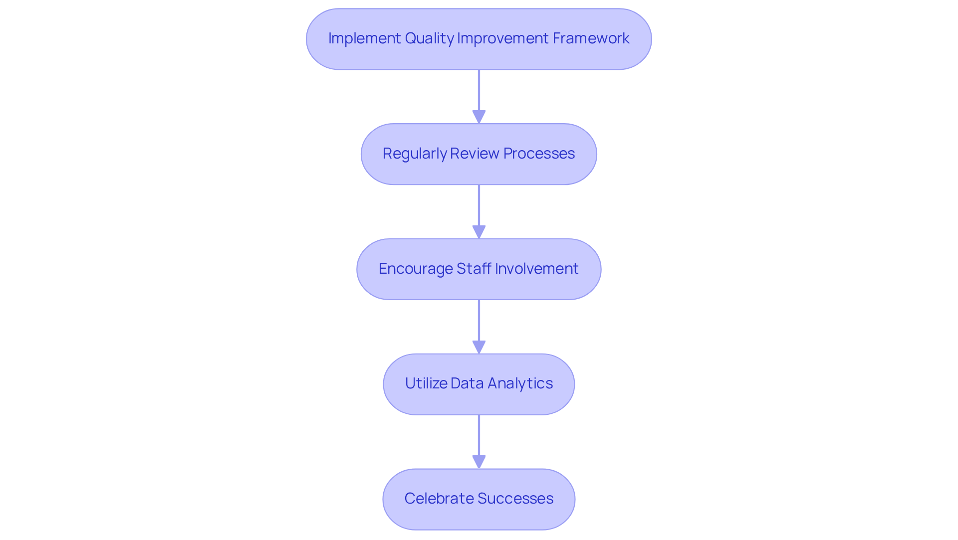 Each box represents a key step in the continuous improvement journey. Follow the arrows to see how each step leads to the next, helping organizations enhance their healthcare workflows.