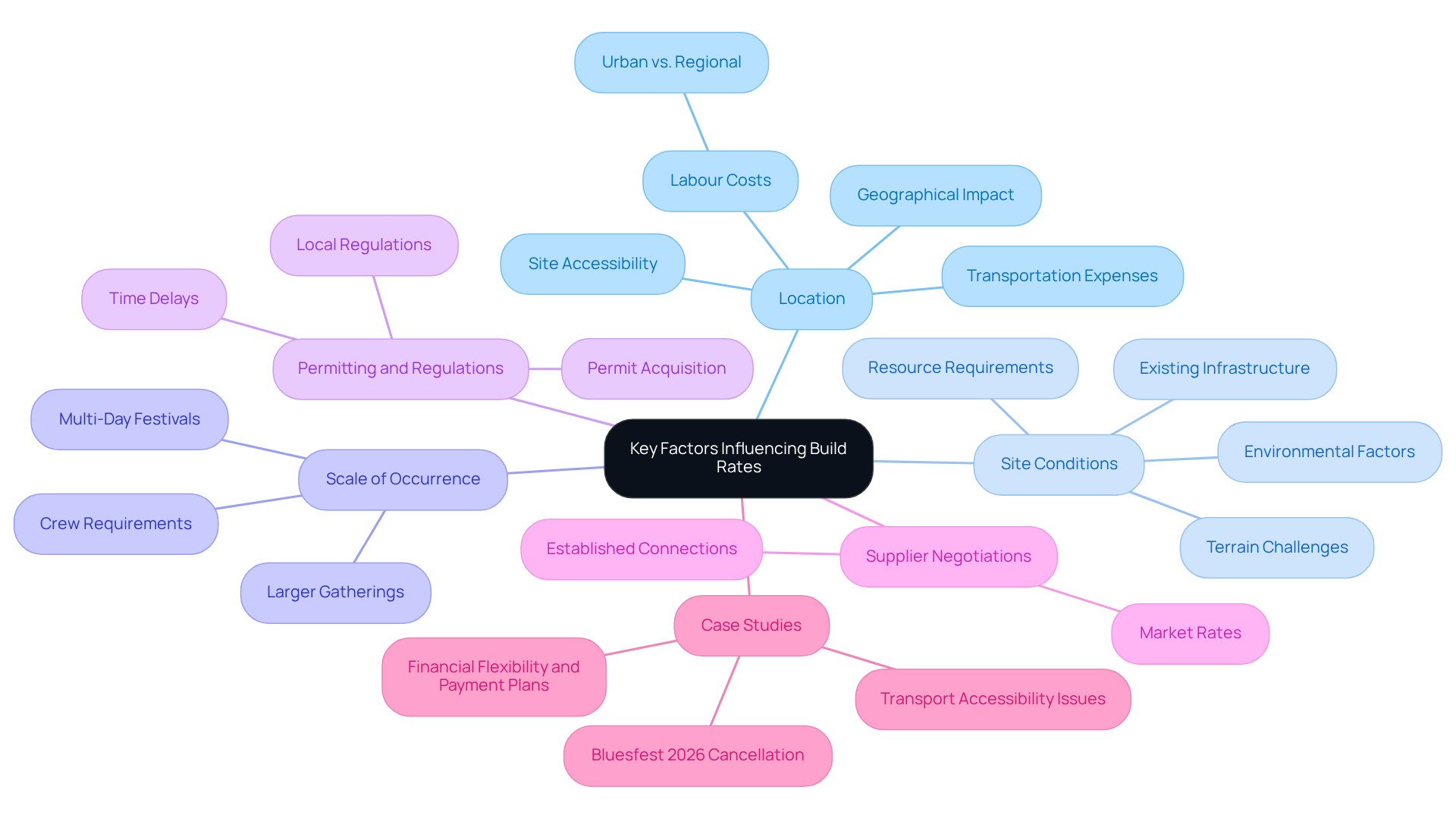 This mindmap illustrates the key factors that affect how much it costs to build festival sites. Each branch represents a different factor, and the sub-branches provide more details about each one. Follow the branches to see how these factors connect and influence overall build rates.