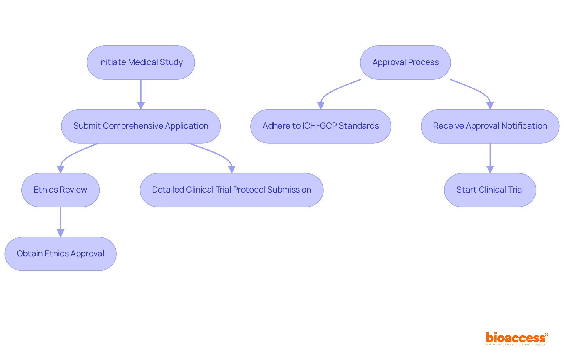 This flowchart outlines the steps sponsors must take to navigate the regulatory framework for clinical trials in El Salvador. Follow the arrows to see how each step leads to the next, from initiating the study to obtaining necessary approvals.