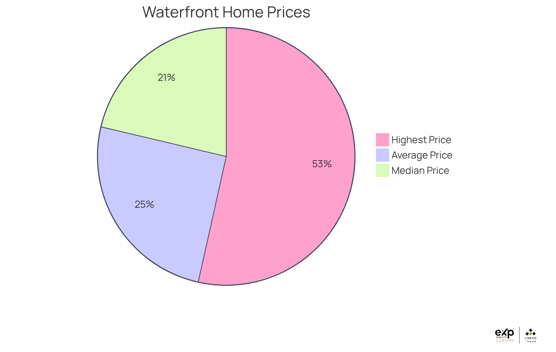 Each segment of the pie chart shows a different price point in the real estate market. The average price represents typical sales, the median price shows the middle point of sales, and the highest sale price highlights the luxury end of the market. Each segment of the pie chart shows a different price point in the real estate market. The average price represents typical sales, the median price shows the middle point of sales, and the highest sale price highlights the luxury end of the market.