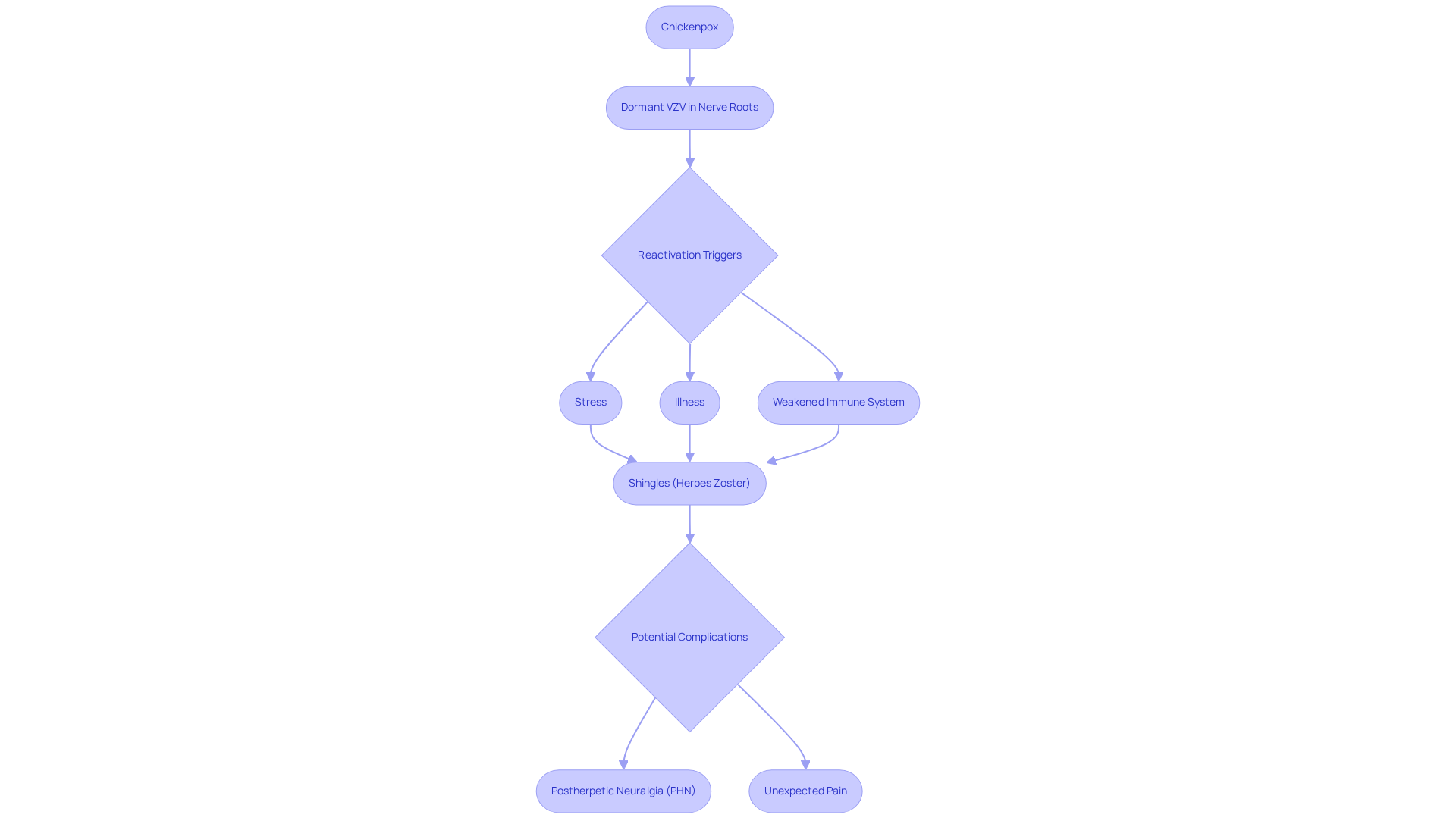 This flowchart illustrates how chickenpox can lead to shingles. Start at the top with chickenpox, which leads to the virus lying dormant. Various triggers can reactivate the virus, resulting in shingles. Be aware of potential complications like long-lasting nerve pain.