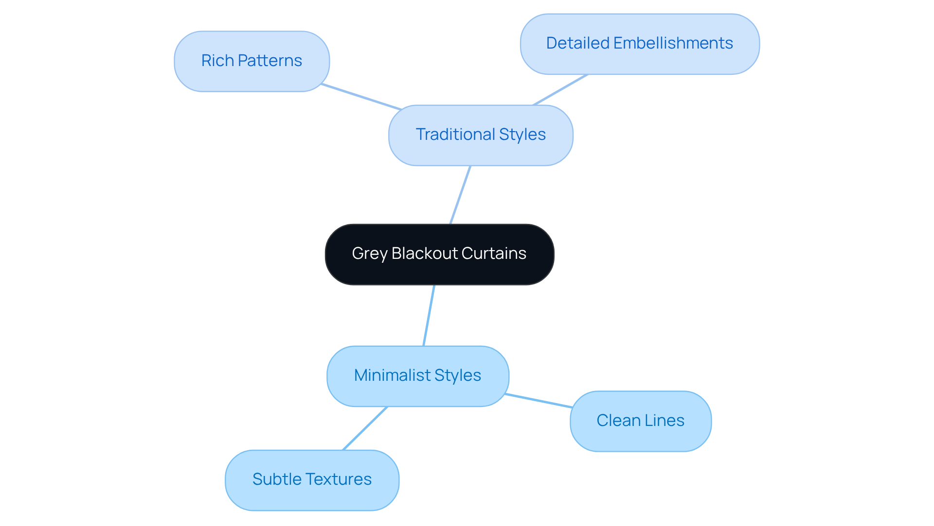 The central node represents the main topic, and the branches show different styles available. Each branch breaks down into specific features, helping you visualize the variety and options suitable for your home decor. The central node represents the main topic, and the branches show different styles available. Each branch breaks down into specific features, helping you visualize the variety and options suitable for your home decor.