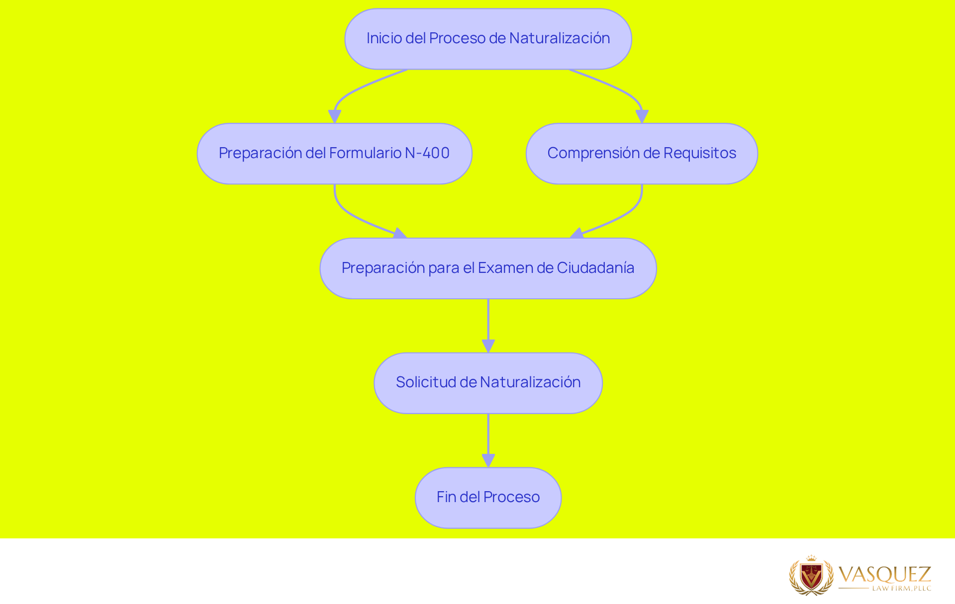 Cada cuadro representa una etapa en el proceso de obtener la ciudadanía. Sigue las flechas para ver cómo avanzar desde la preparación hasta la solicitud final. Cada cuadro representa una etapa en el proceso de obtener la ciudadanía. Sigue las flechas para ver cómo avanzar desde la preparación hasta la solicitud final.