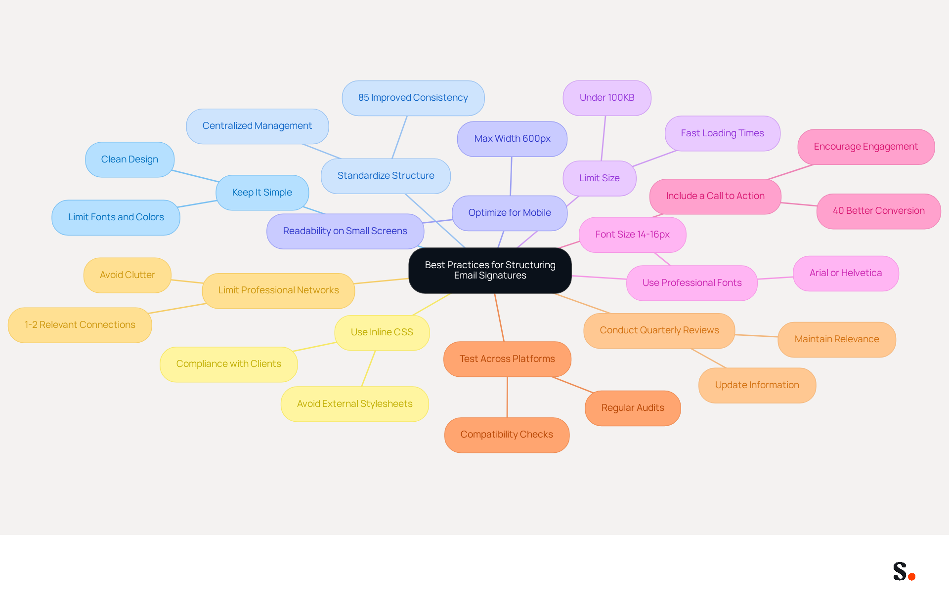 This mindmap starts with the main idea of structuring email signatures effectively. Each branch represents a best practice, and you can follow the branches to see the specific recommendations that support the main goal. The colors help differentiate each practice, making it easier to navigate and understand. This mindmap starts with the main idea of structuring email signatures effectively. Each branch represents a best practice, and you can follow the branches to see the specific recommendations that support the main goal. The colors help differentiate each practice, making it easier to navigate and understand.