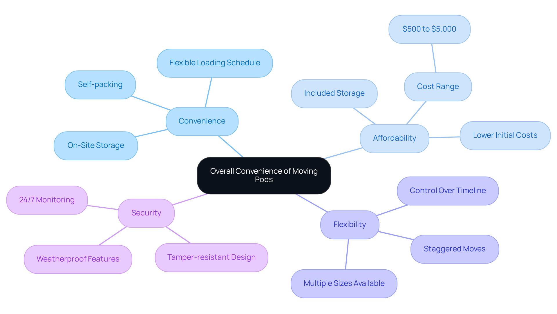 10 Benefits of Moving Pod Rental Near Me for Your Projects