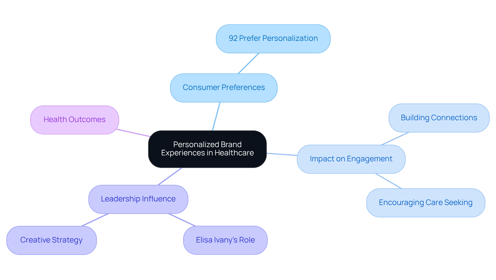 This mindmap illustrates how personalized experiences in healthcare connect various elements like consumer preferences, leadership, and health outcomes. Start at the center with the main idea and explore how each branch relates to the overall theme.