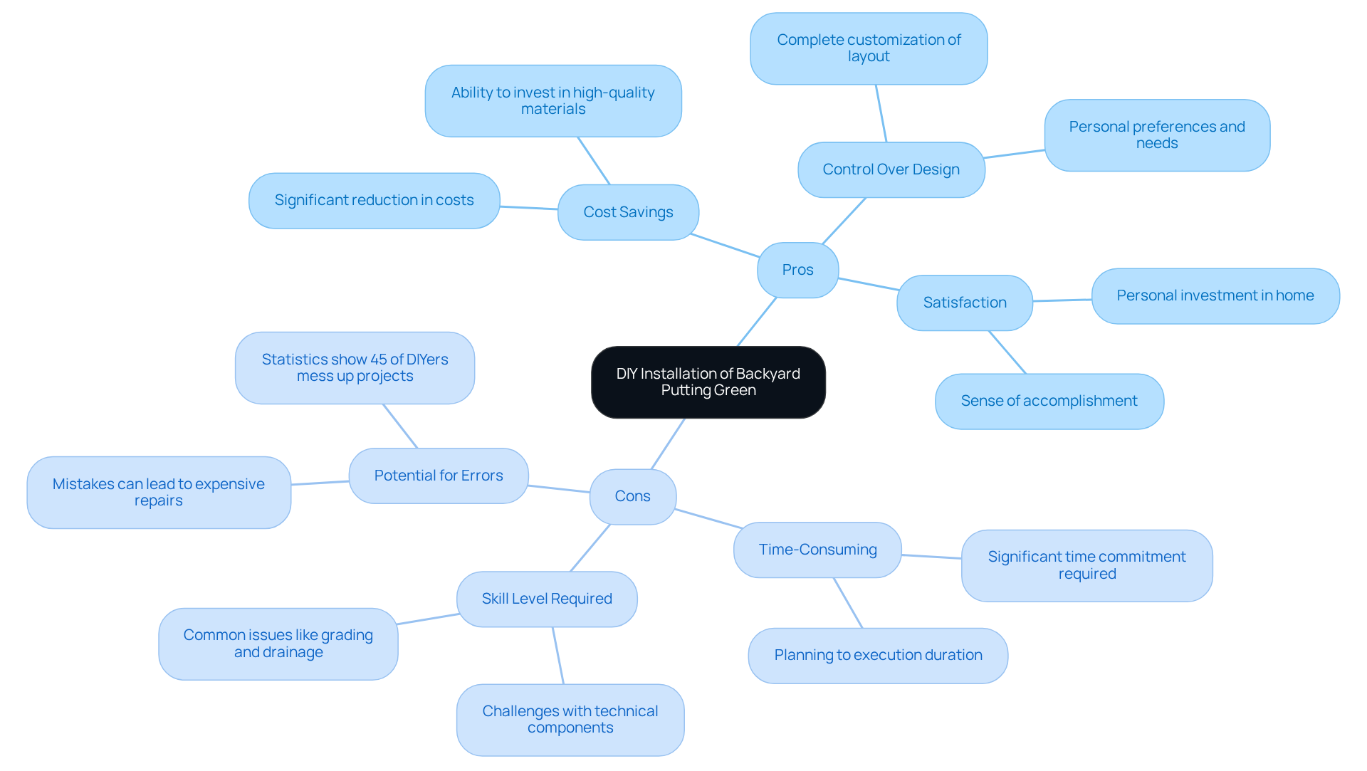 This mindmap shows the advantages and disadvantages of installing a backyard putting green yourself. The 'Pros' section highlights benefits like saving money and having design control, while the 'Cons' section points out challenges such as time commitment and the risk of mistakes.