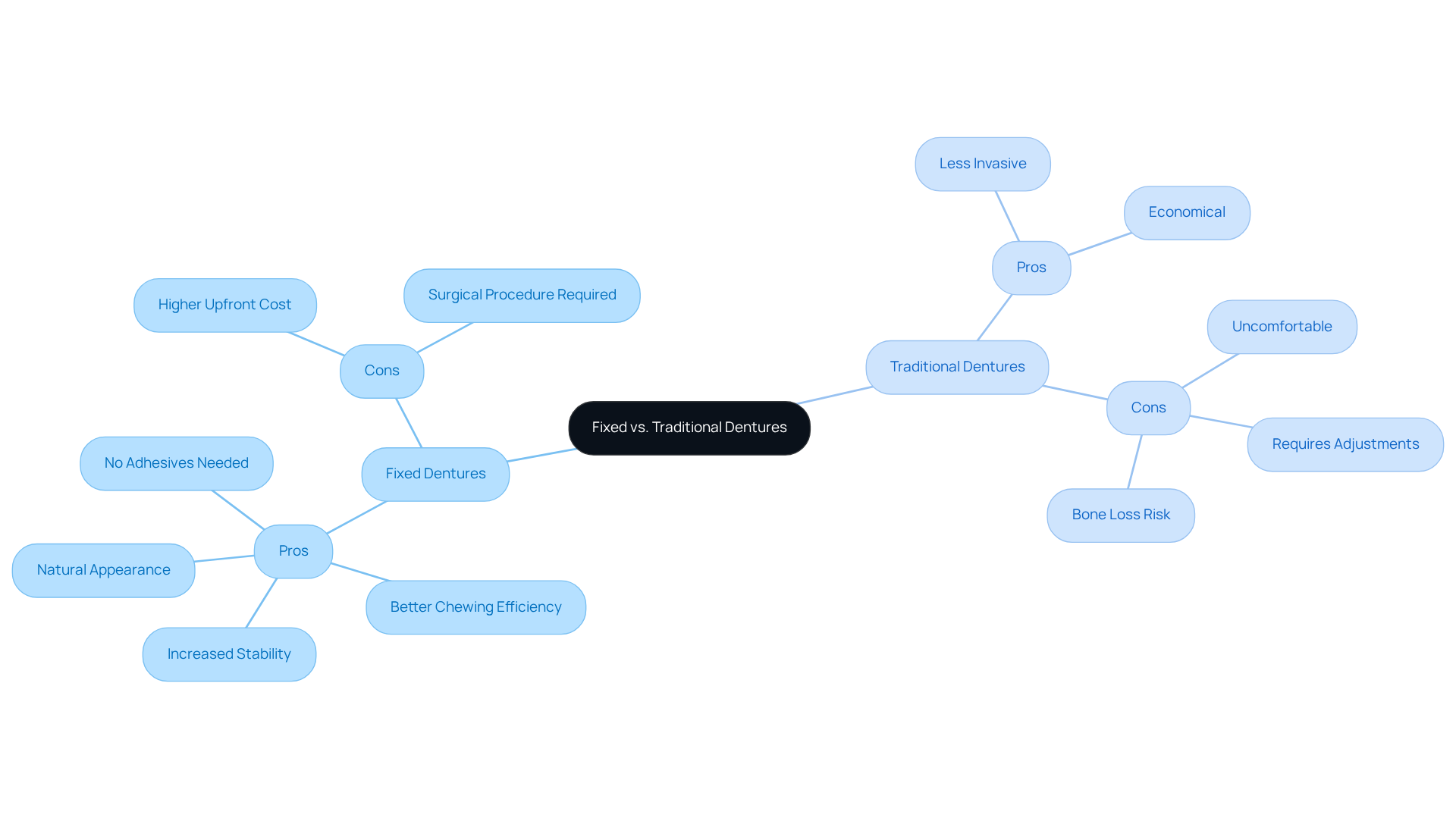 The central node represents the main topic. Each branch shows the pros and cons of each denture type. The more branches, the more factors to consider when making your choice.