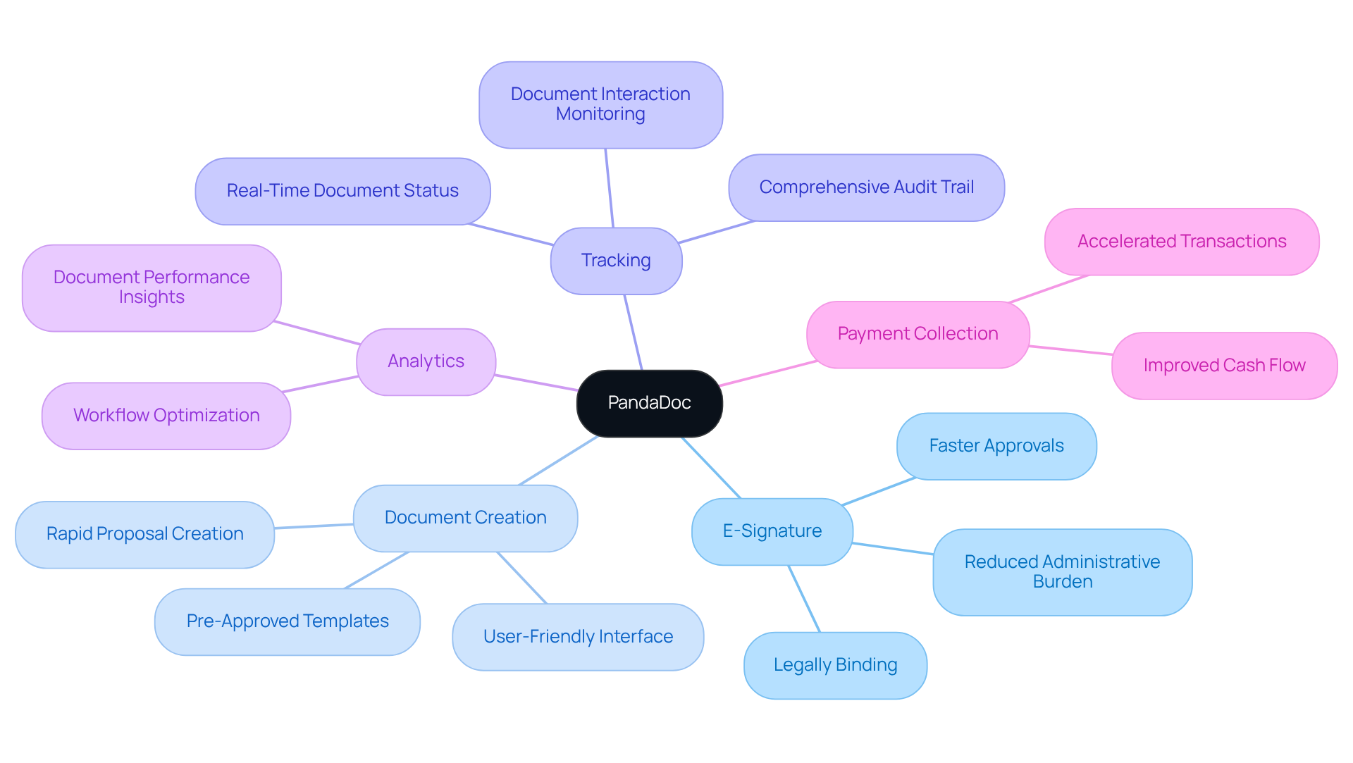 The central node represents PandaDoc, while the branches show its key features and the benefits they provide. Follow the branches to understand how each feature contributes to improving document management and workflow efficiency.