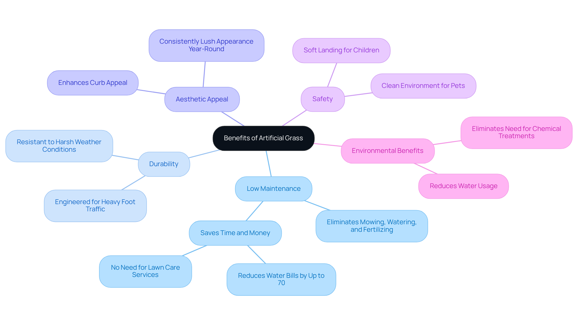 The center shows the main topic, and each branch represents a specific benefit. Follow the branches to discover more details about each advantage, making it easy to understand why artificial grass is a great choice.
