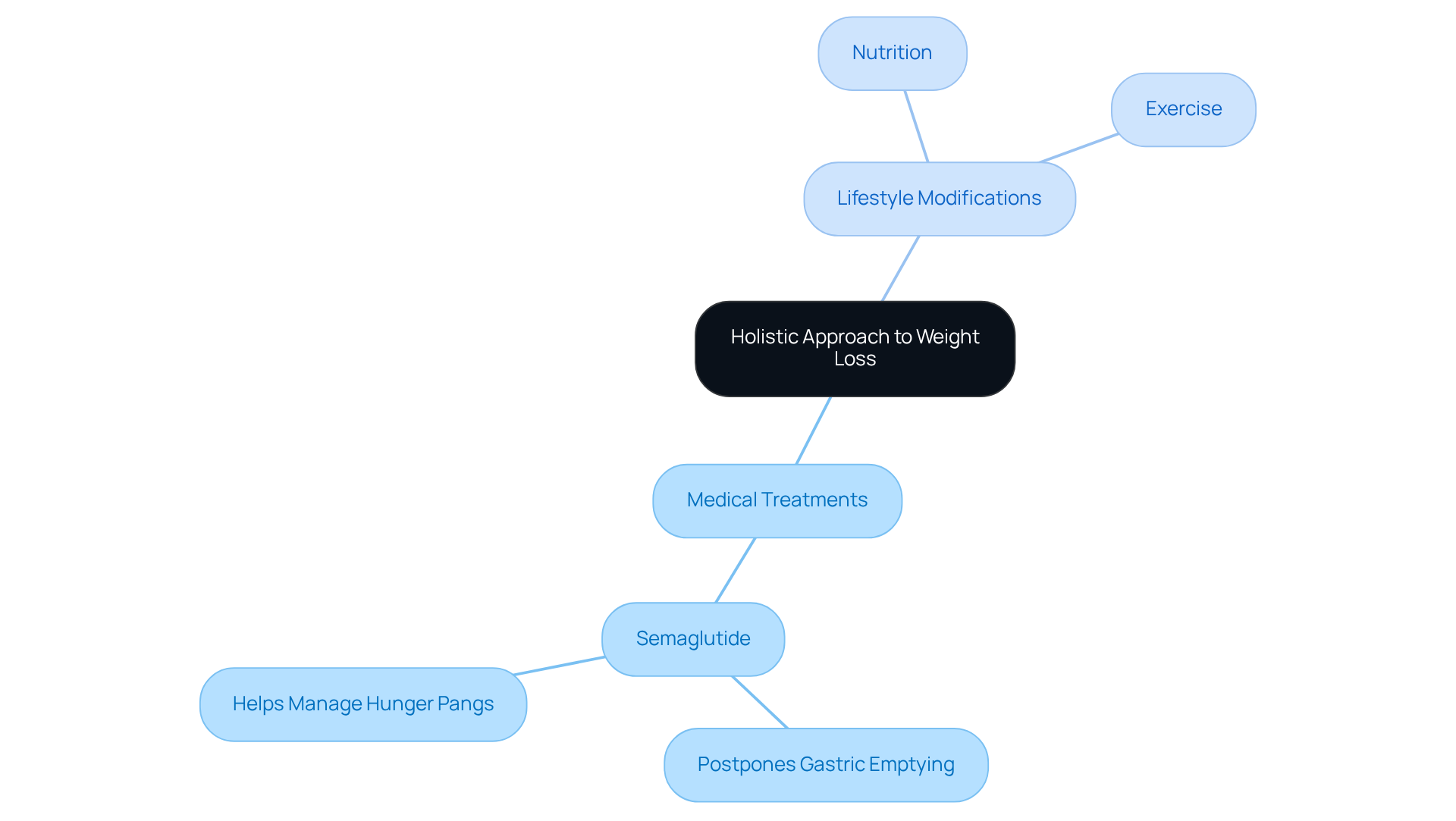 The center represents the overall strategy, while the branches show the key components - medical treatments and lifestyle changes - that work together to help you achieve your weight loss goals.