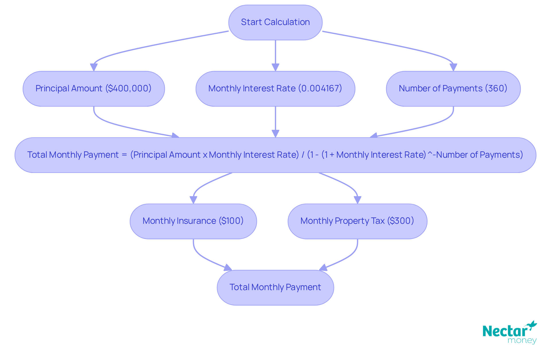 This flowchart guides you through the steps to calculate your monthly mortgage payment. Each box represents a part of the calculation — start with the principal and interest, then add insurance and property tax to find your total payment.