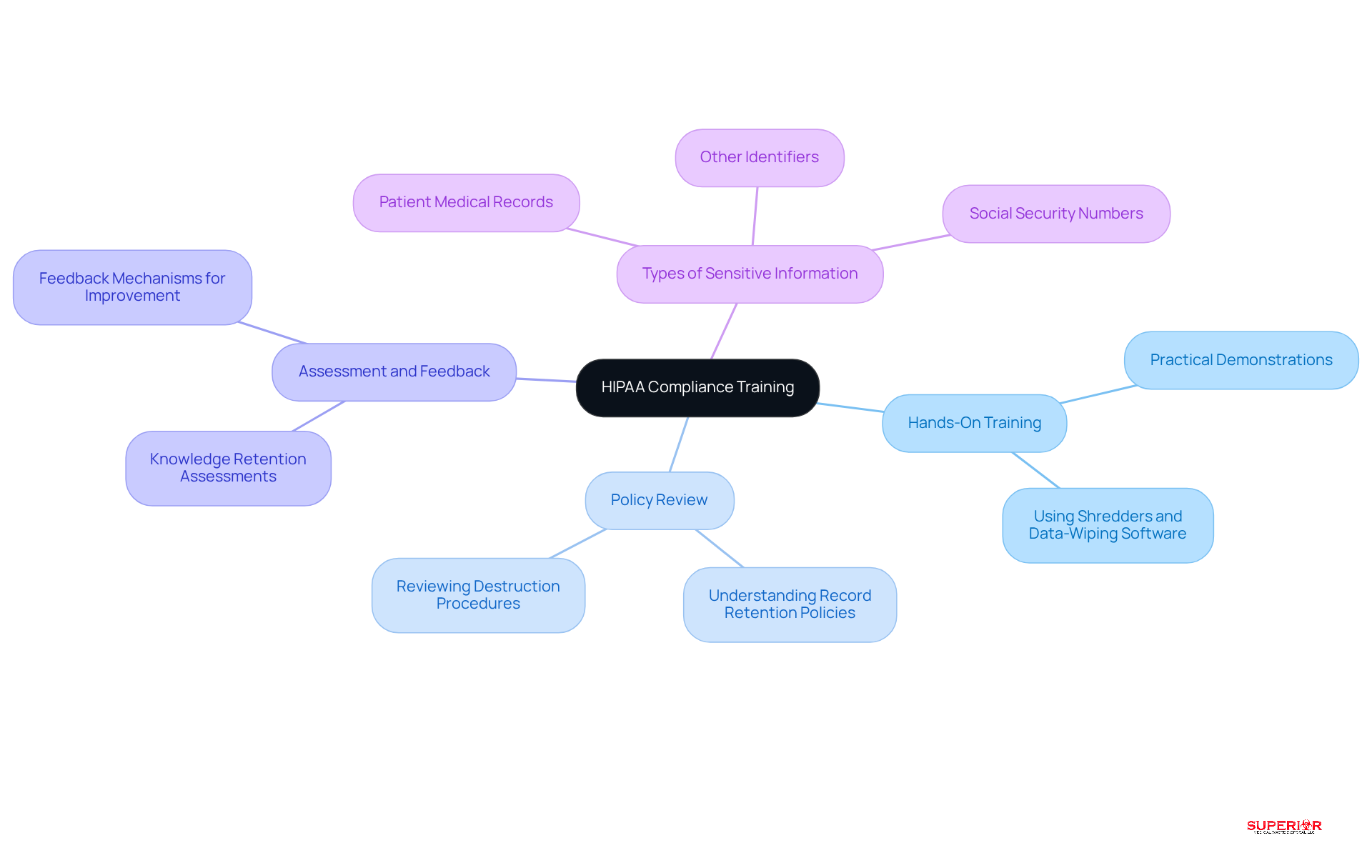 The central node represents the main training focus, while the branches show the key components necessary for effective HIPAA compliance training. Each sub-branch provides additional details to help staff understand their training requirements. The central node represents the main training focus, while the branches show the key components necessary for effective HIPAA compliance training. Each sub-branch provides additional details to help staff understand their training requirements.