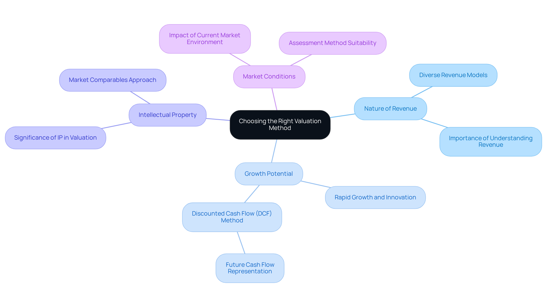 This mindmap helps you explore the important factors tech businesses should consider when choosing a valuation method. Start at the center with the main topic, then follow the branches to see each consideration and its key points. Each color-coded branch represents a different factor that influences the decision-making process. This mindmap helps you explore the important factors tech businesses should consider when choosing a valuation method. Start at the center with the main topic, then follow the branches to see each consideration and its key points. Each color-coded branch represents a different factor that influences the decision-making process.