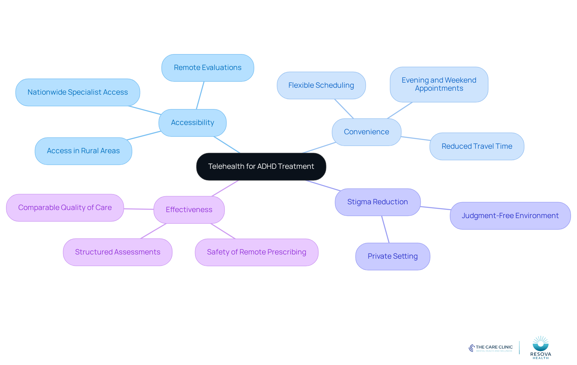The central node represents telehealth for ADHD, while the branches show the main benefits. Each sub-point provides more detail on how telehealth improves treatment options. The central node represents telehealth for ADHD, while the branches show the main benefits. Each sub-point provides more detail on how telehealth improves treatment options.