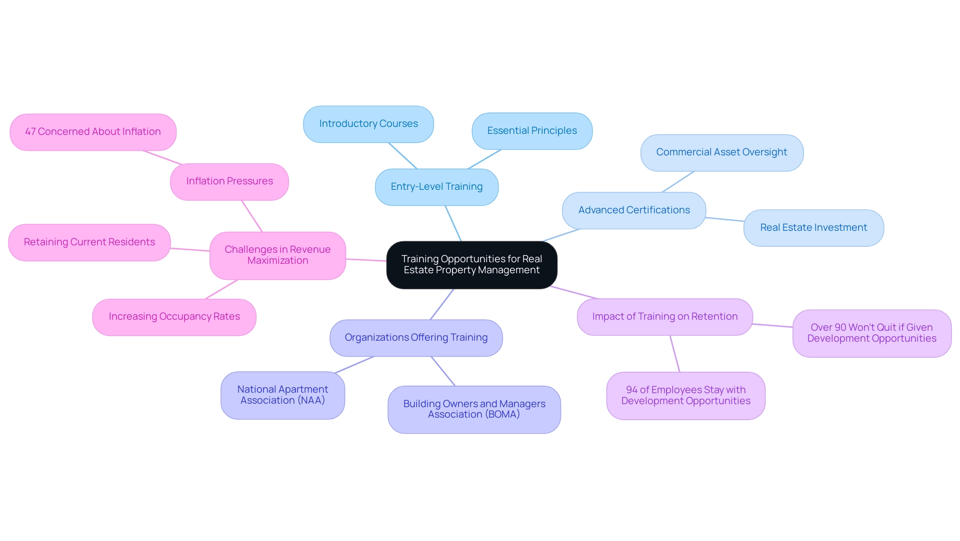 The central node represents overall training opportunities, with branches indicating different skill levels and organizations providing training.