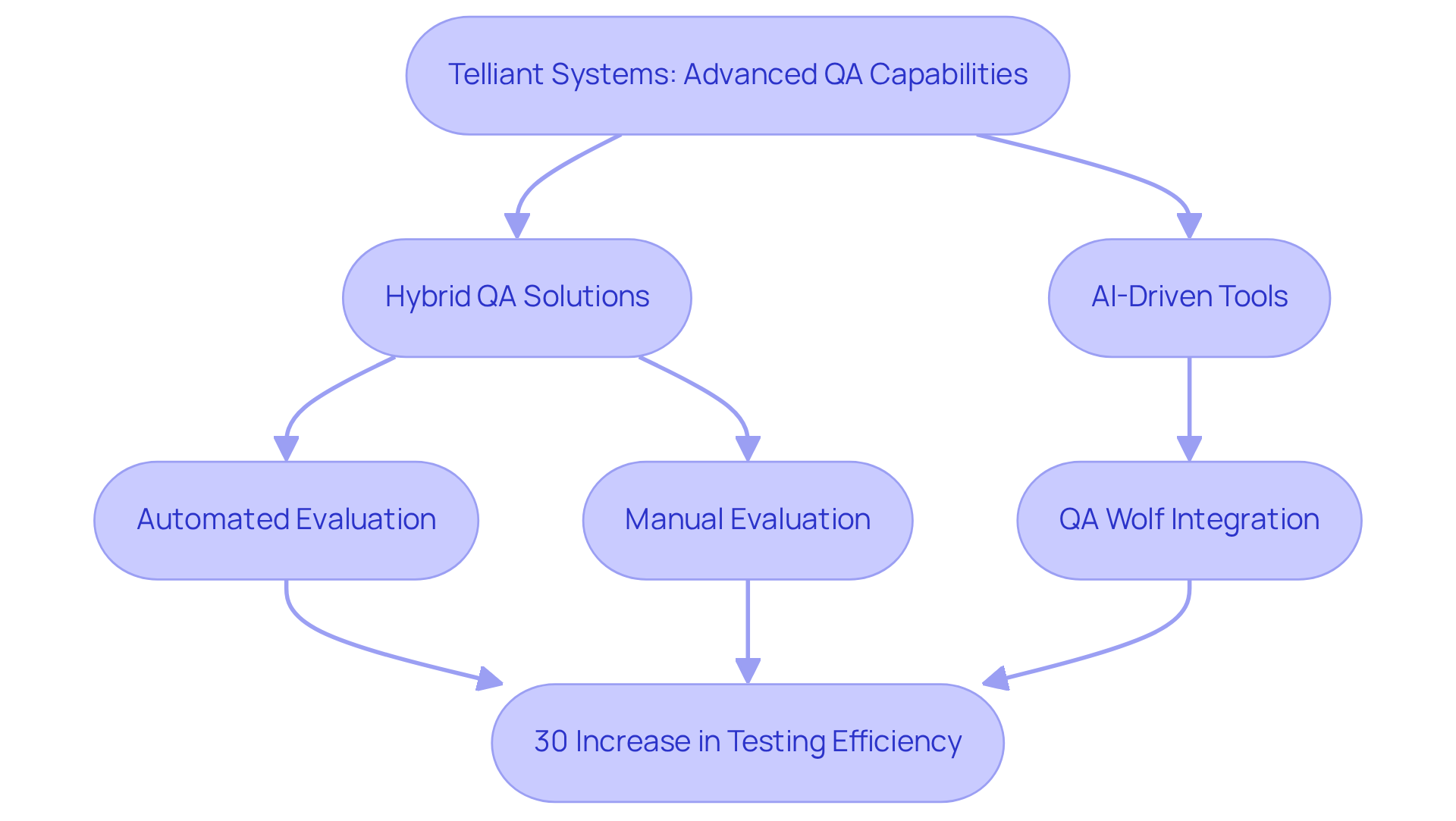 Follow the arrows to see how Telliant Systems combines different QA methods to boost efficiency. Each step shows how they adapt their approach to meet client needs, leading to better results.
