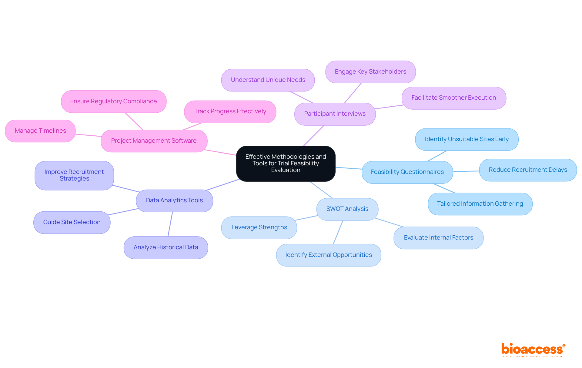 The central node represents the overall theme, while each branch shows a specific methodology or tool. Follow the branches to see how each method contributes to enhancing clinical research outcomes. The central node represents the overall theme, while each branch shows a specific methodology or tool. Follow the branches to see how each method contributes to enhancing clinical research outcomes.