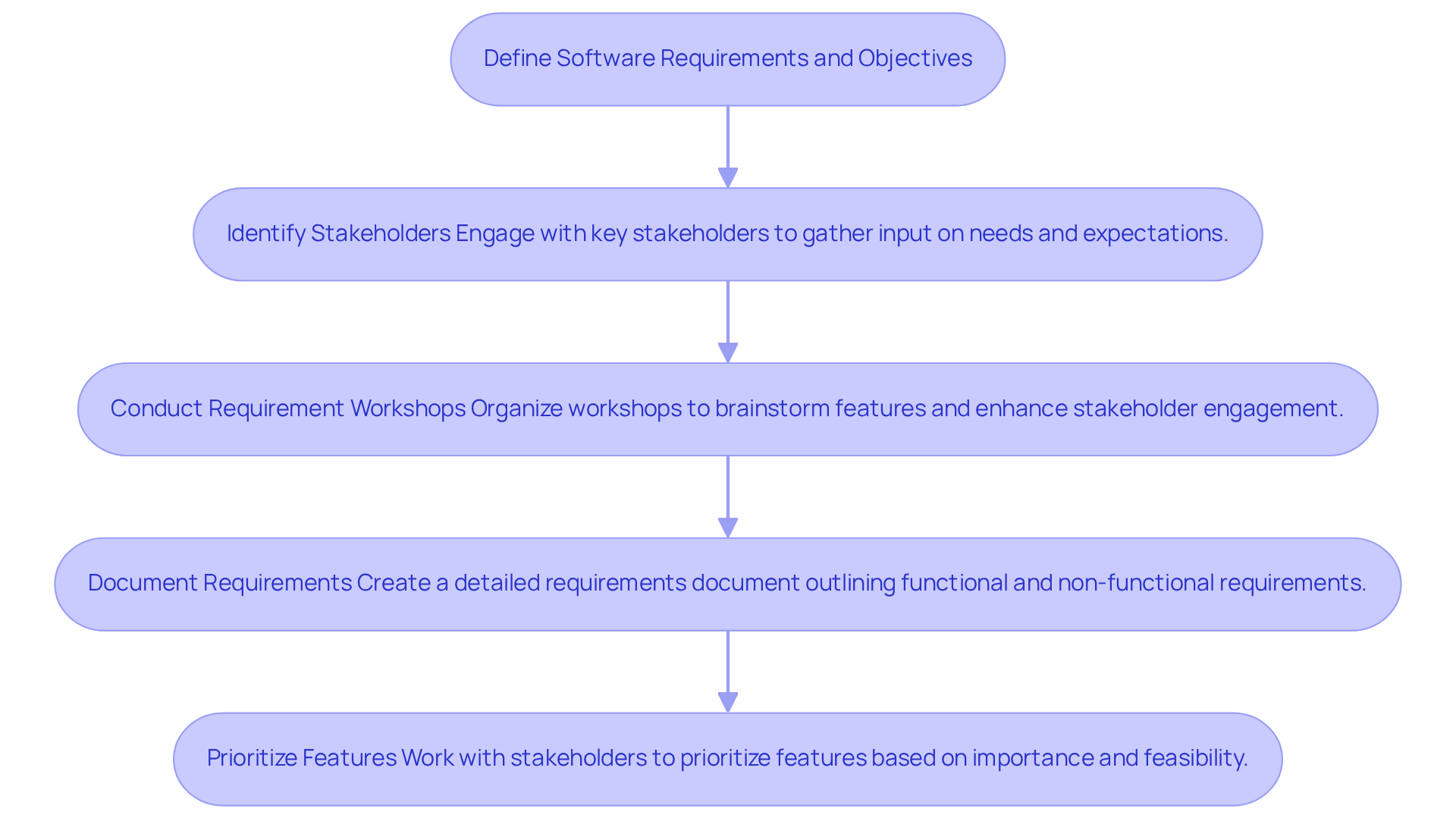 This flowchart outlines the steps to define software requirements effectively. Start at the top and follow the arrows down to see how each step builds on the previous one, ensuring a comprehensive approach to software development. This flowchart outlines the steps to define software requirements effectively. Start at the top and follow the arrows down to see how each step builds on the previous one, ensuring a comprehensive approach to software development.