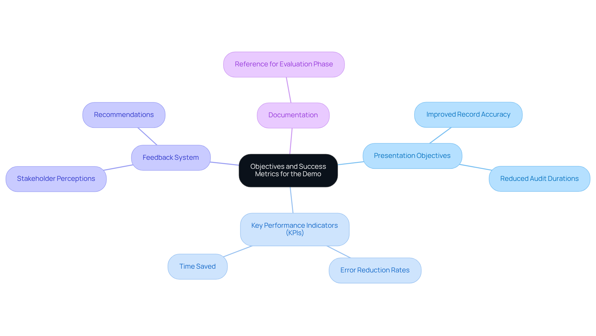 This mindmap starts with the main goal in the center and branches out to show specific objectives, metrics, feedback methods, and documentation needs. Each branch helps you understand how these elements work together to ensure a successful presentation. This mindmap starts with the main goal in the center and branches out to show specific objectives, metrics, feedback methods, and documentation needs. Each branch helps you understand how these elements work together to ensure a successful presentation.