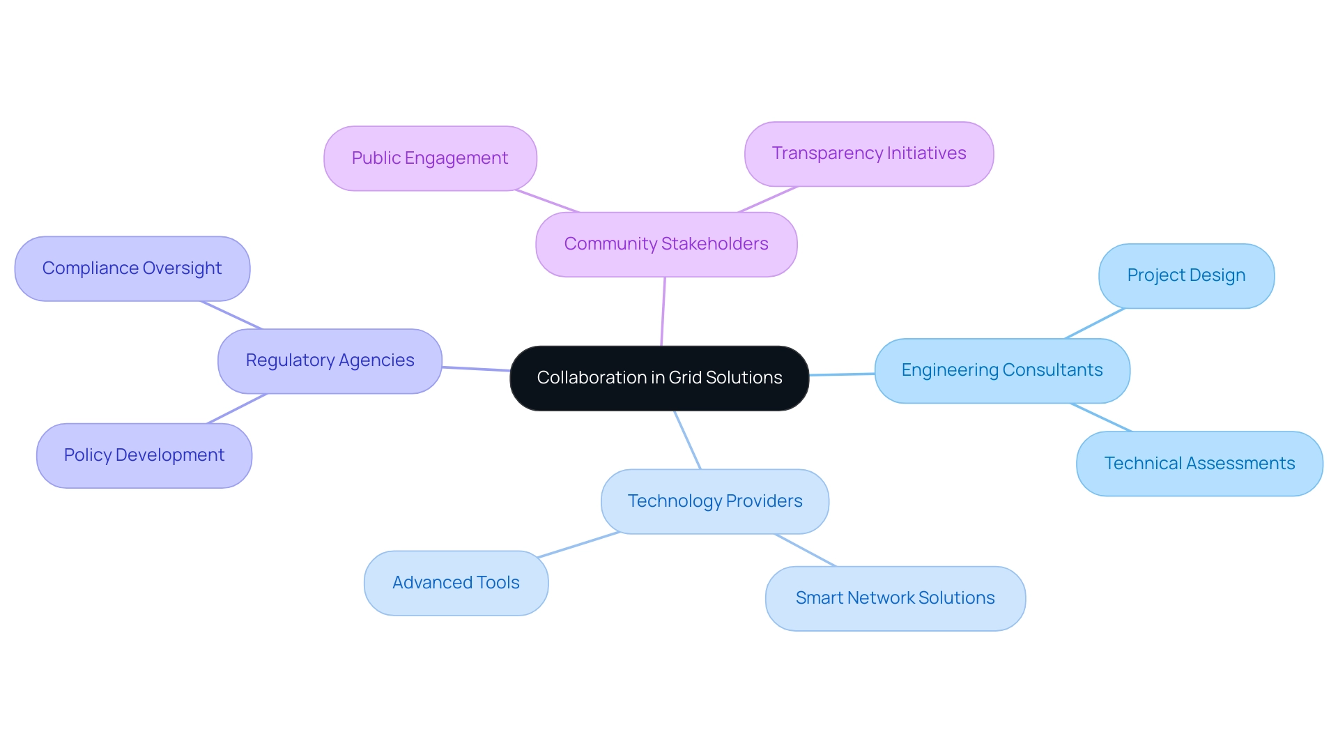 Best Practices for Implementing Grid Connectivity Solutions: Expert ...