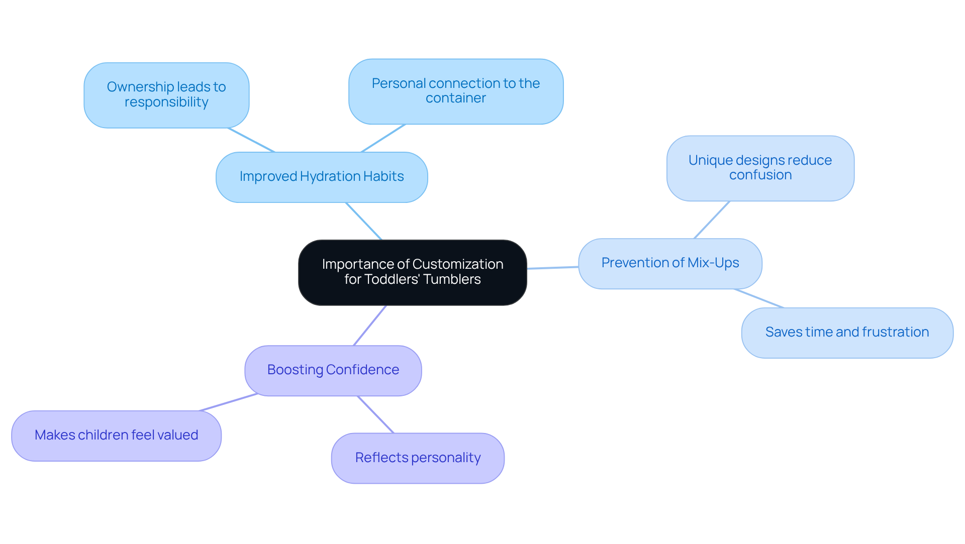 This mindmap shows how customizing a tumbler can help toddlers in various ways. Each branch represents a different benefit, and the sub-branches provide more details. Follow the branches to see how personalization can make a difference in hydration, reduce mix-ups, and enhance a child's confidence.