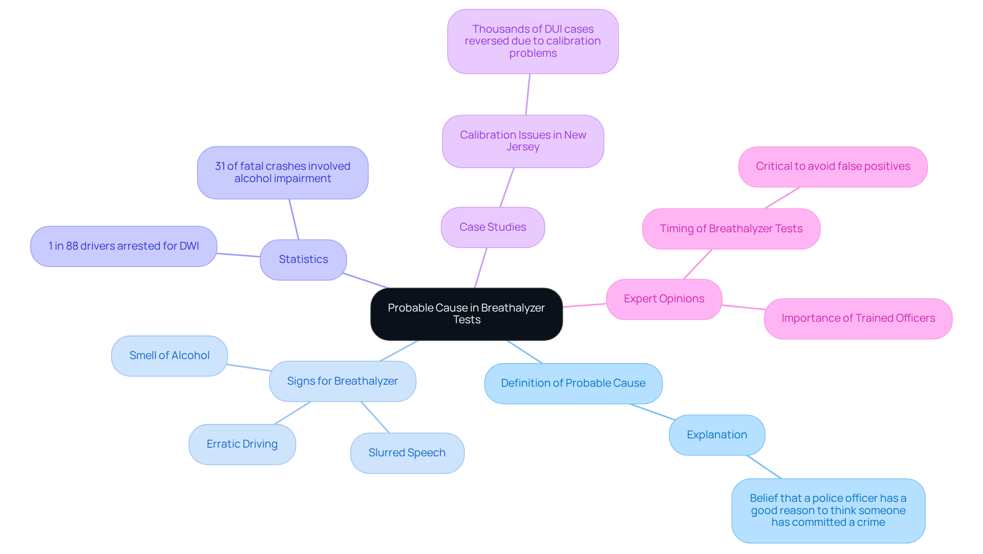 This mindmap starts with the main idea of probable cause in breathalyzer tests at the center. Each branch represents a different aspect of the topic, helping you see how they connect and support the main idea. Follow the branches to explore definitions, signs, statistics, case studies, and expert insights.