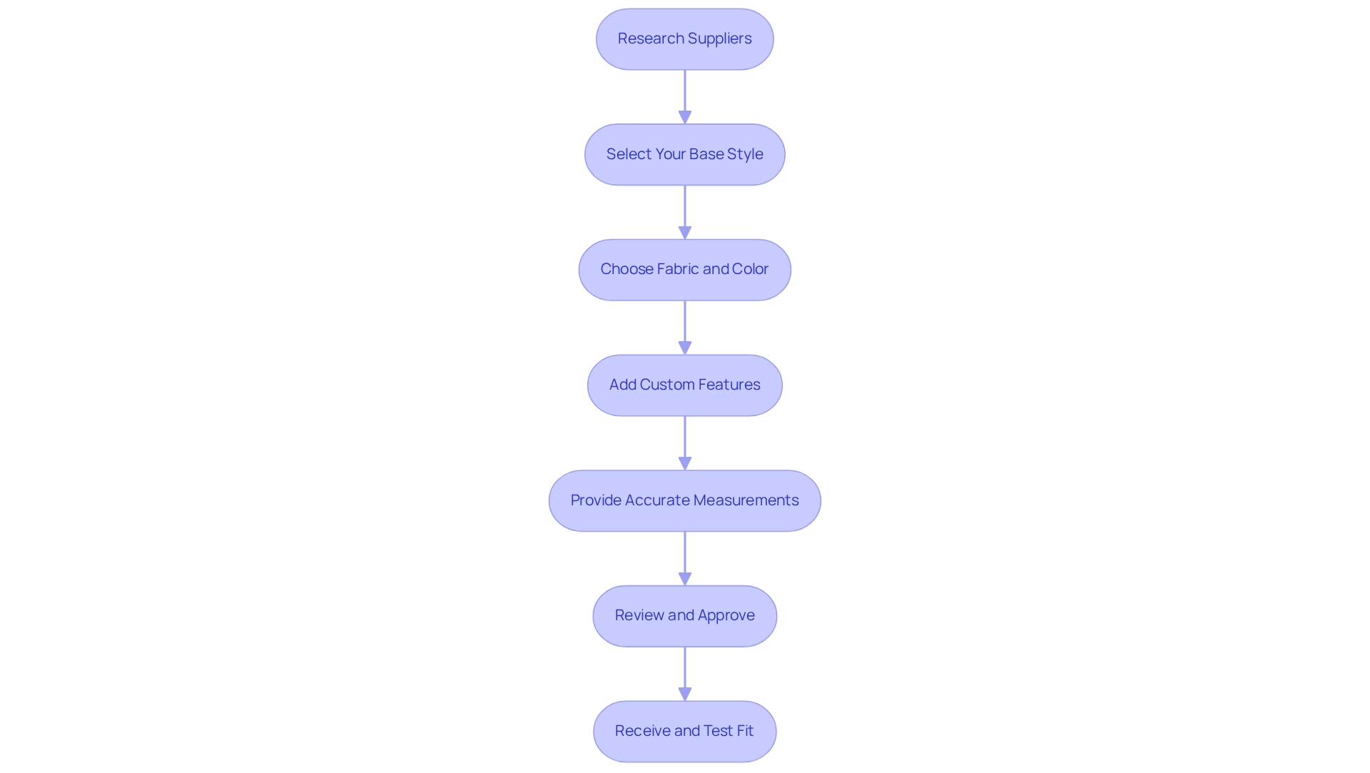 Each box represents an important step in customizing priest vestments. Follow the arrows to see the order in which you should complete these steps for a successful customization.