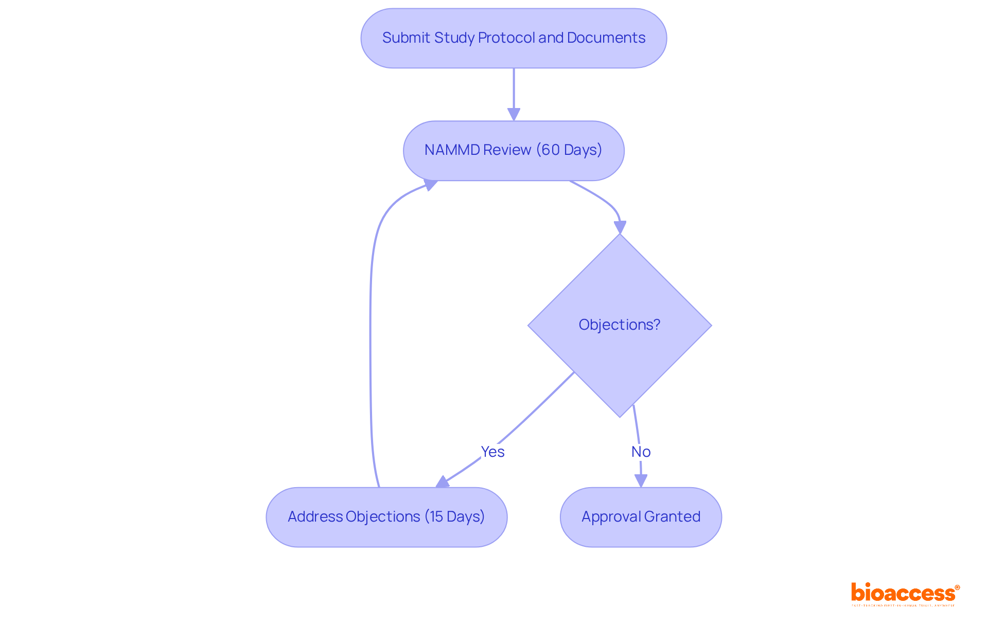 This flowchart outlines the steps to obtain regulatory approvals. Each box represents a stage in the process, and the arrows show the direction of flow. If objections arise, follow the path to address them before moving to approval.