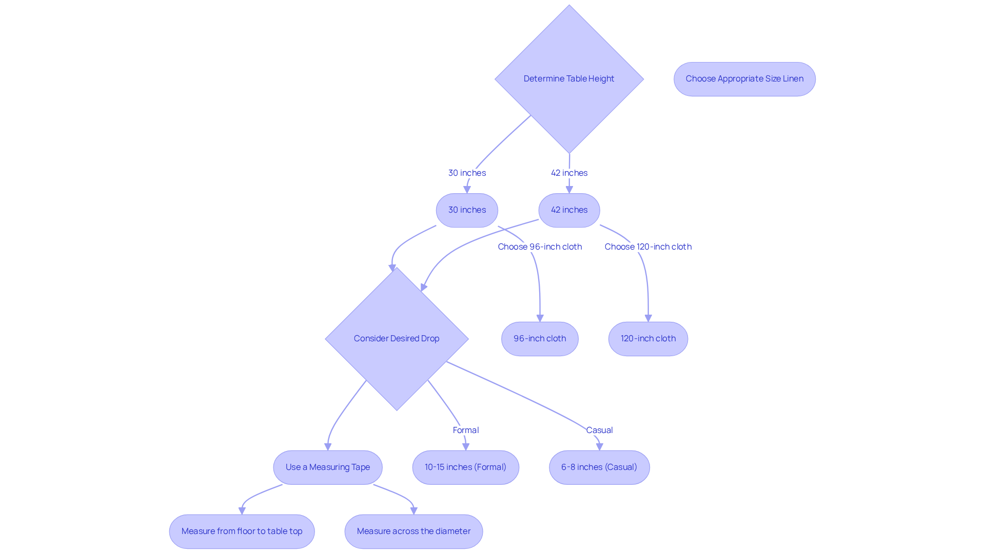 Follow the arrows to see each step in the process of measuring and fitting linens. Each box represents a key action to take for achieving the perfect look for your event.