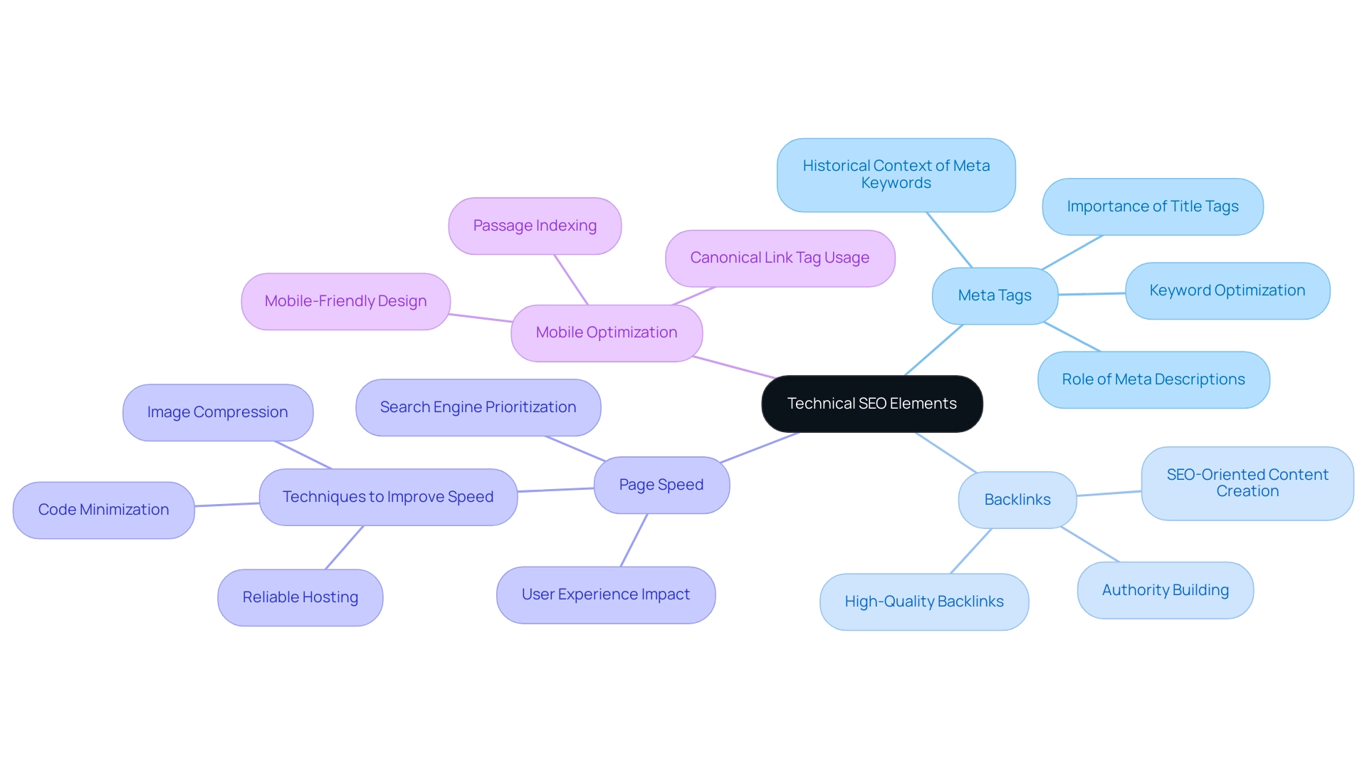 The central node represents the main topic, with branches illustrating key SEO elements and their significance.