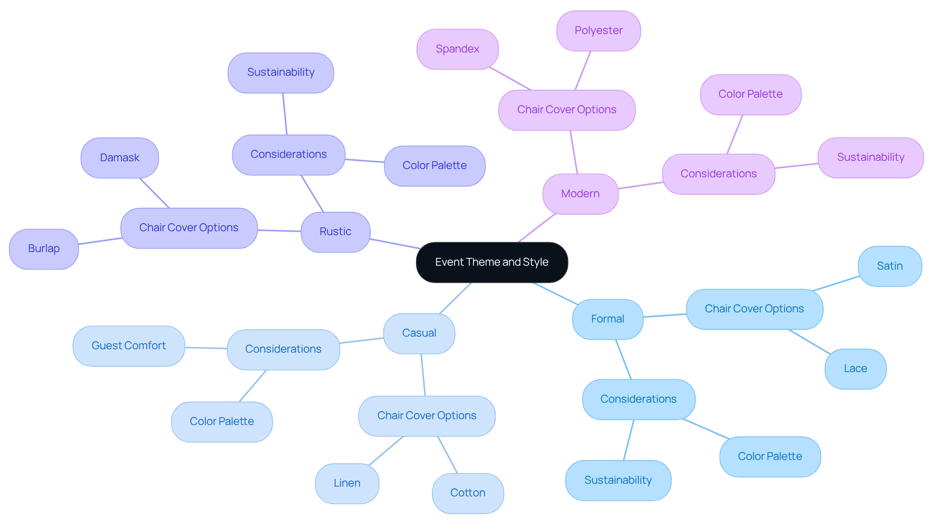 The central node represents the overall theme of your event. Each branch shows different styles and options for chair covers, helping you visualize how to align your decor with your gathering's identity.