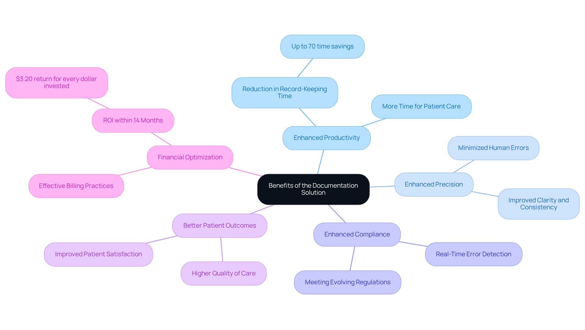 The center shows the main topic, and each branch represents a specific benefit. Follow the branches to see supporting details and statistics that explain why each benefit is important.