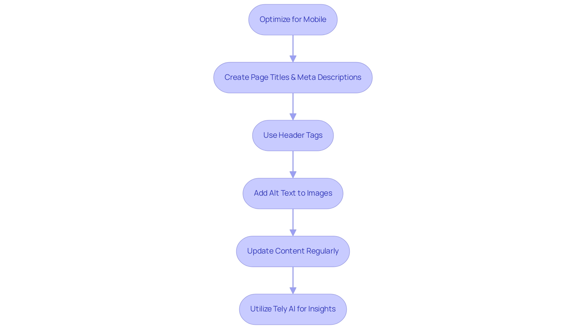 Each box represents a specific SEO strategy, with arrows indicating the flow of implementation from one strategy to the next.