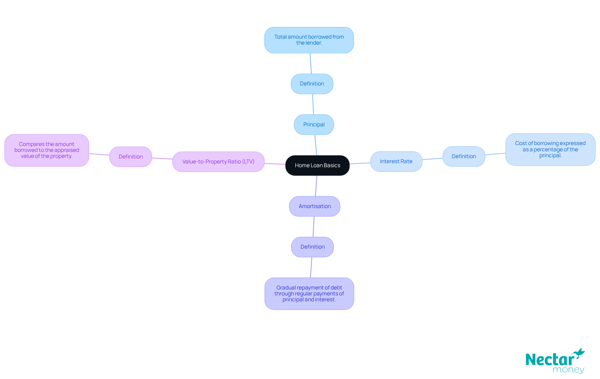 At the center, you'll find the main topic of home loans, with branches leading to important terms. Each term is defined to help you understand what it means and why it's essential for navigating home financing.