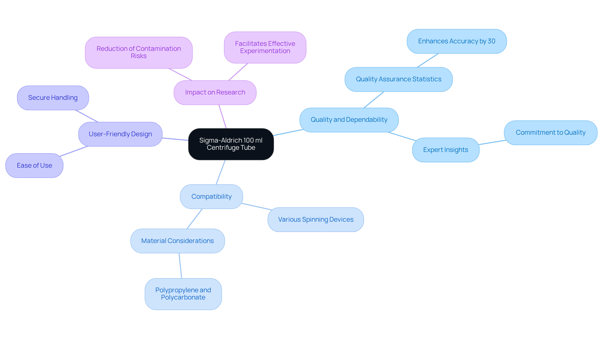 This mindmap starts at the center with the centrifuge tube, branching out into its main features and benefits. Each color-coded branch represents a different aspect, helping you see how they all connect to the overall reliability and quality of the product.