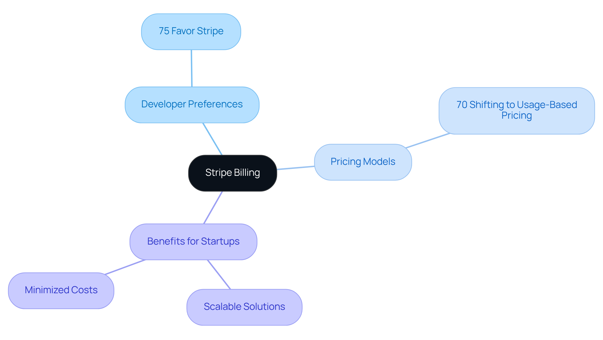 The central node represents Stripe Billing, while the branches show important aspects like developer preferences and pricing trends. Each branch highlights how Stripe supports SaaS companies.