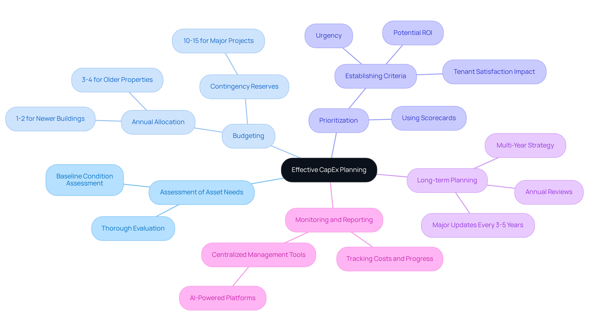 This mindmap starts with the central idea of CapEx Planning and branches out into five essential components. Each branch represents a crucial aspect of planning, and the sub-branches provide more detail on what each component entails. Follow the branches to see how each part contributes to effective capital expenditure management.