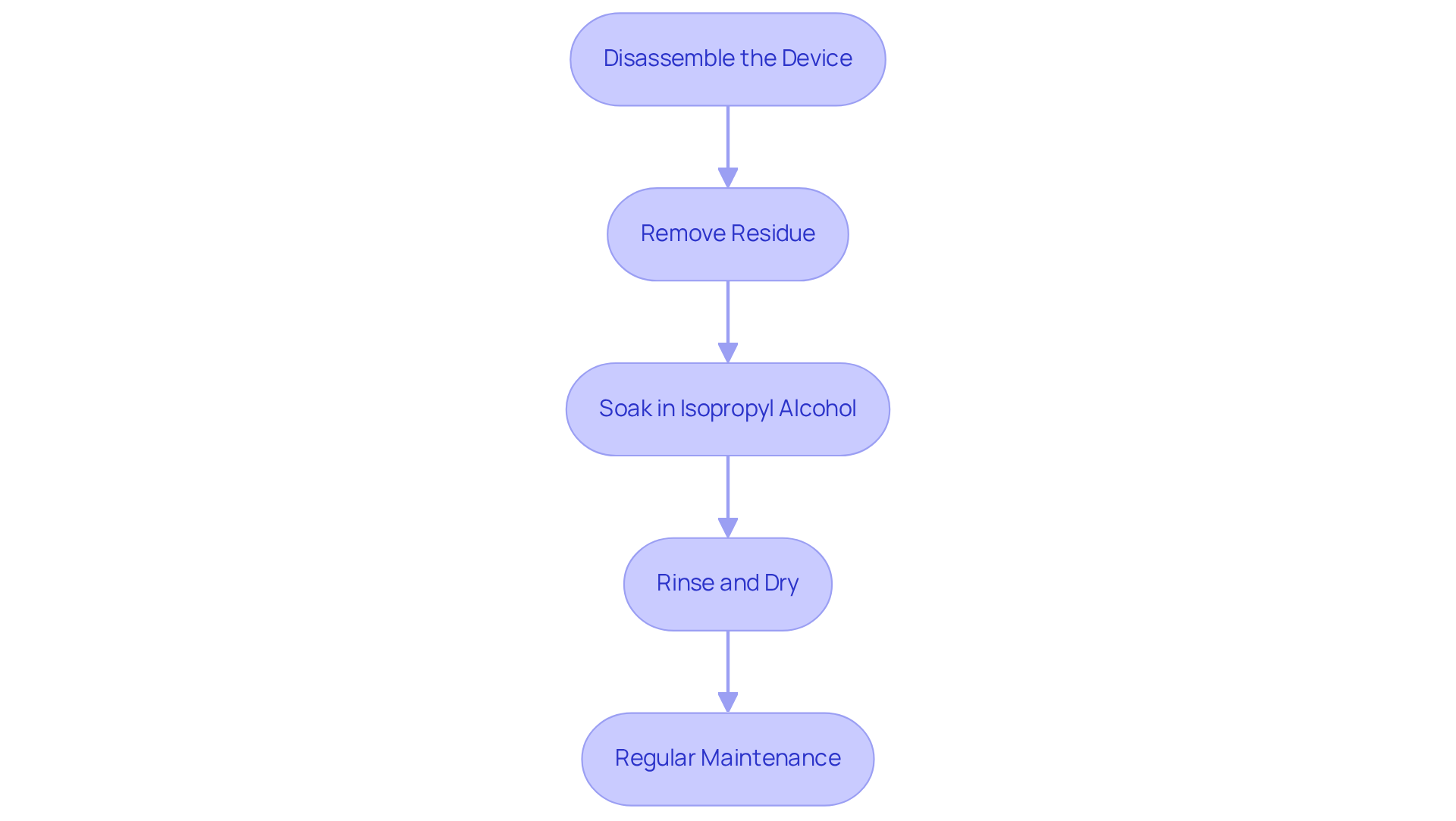 Each box represents a step in the cleaning process. Follow the arrows to see how to properly clean your grinder, ensuring it stays in top shape for the best smoking or vaping experience. Each box represents a step in the cleaning process. Follow the arrows to see how to properly clean your grinder, ensuring it stays in top shape for the best smoking or vaping experience.