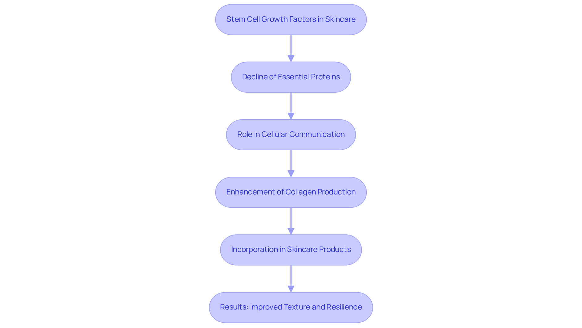 This flowchart illustrates how stem cell growth factors work in skincare. Start at the top with the decline of proteins as we age, then follow the arrows to see how these factors enhance skin health and lead to better texture and resilience. This flowchart illustrates how stem cell growth factors work in skincare. Start at the top with the decline of proteins as we age, then follow the arrows to see how these factors enhance skin health and lead to better texture and resilience.