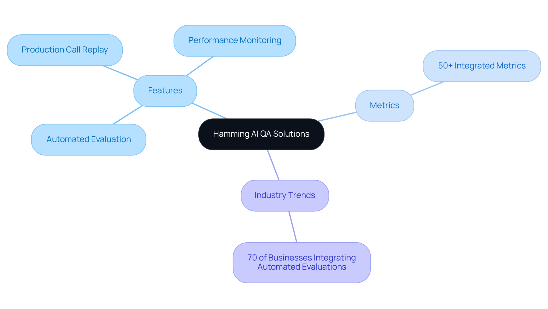 The center represents Hamming AI's QA solutions, with branches showing the main features, metrics used for evaluation, and current industry trends. Each branch helps you understand how these elements connect to enhance voice agent performance.