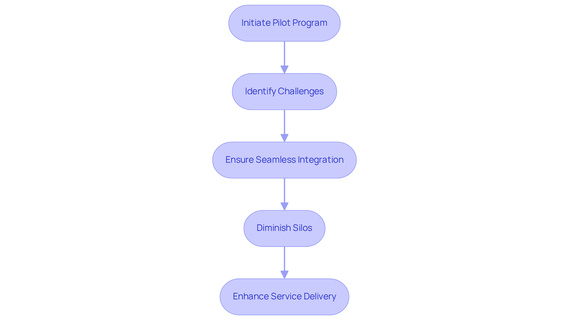 Each box represents a step in the implementation process. Follow the arrows to see how each step leads to the next, helping organizations effectively integrate ServiceNow into their operations. Each box represents a step in the implementation process. Follow the arrows to see how each step leads to the next, helping organizations effectively integrate ServiceNow into their operations.